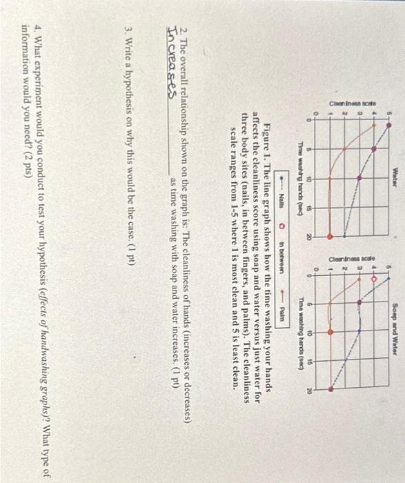 Solved Figure 1. The line graph shows how the time washing | Chegg.com