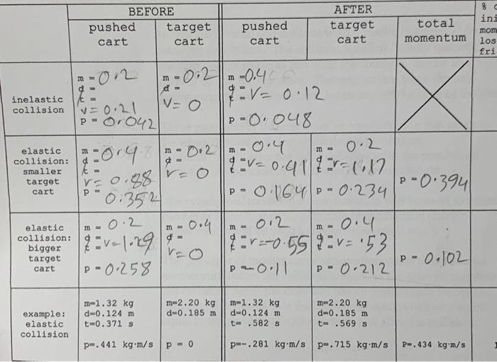 Solved B. Elastic collisions I and II: 1. Repeat steps 1 | Chegg.com