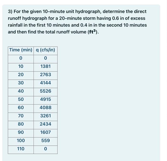 Solved 3) For the given 10-minute unit hydrograph, determine | Chegg.com
