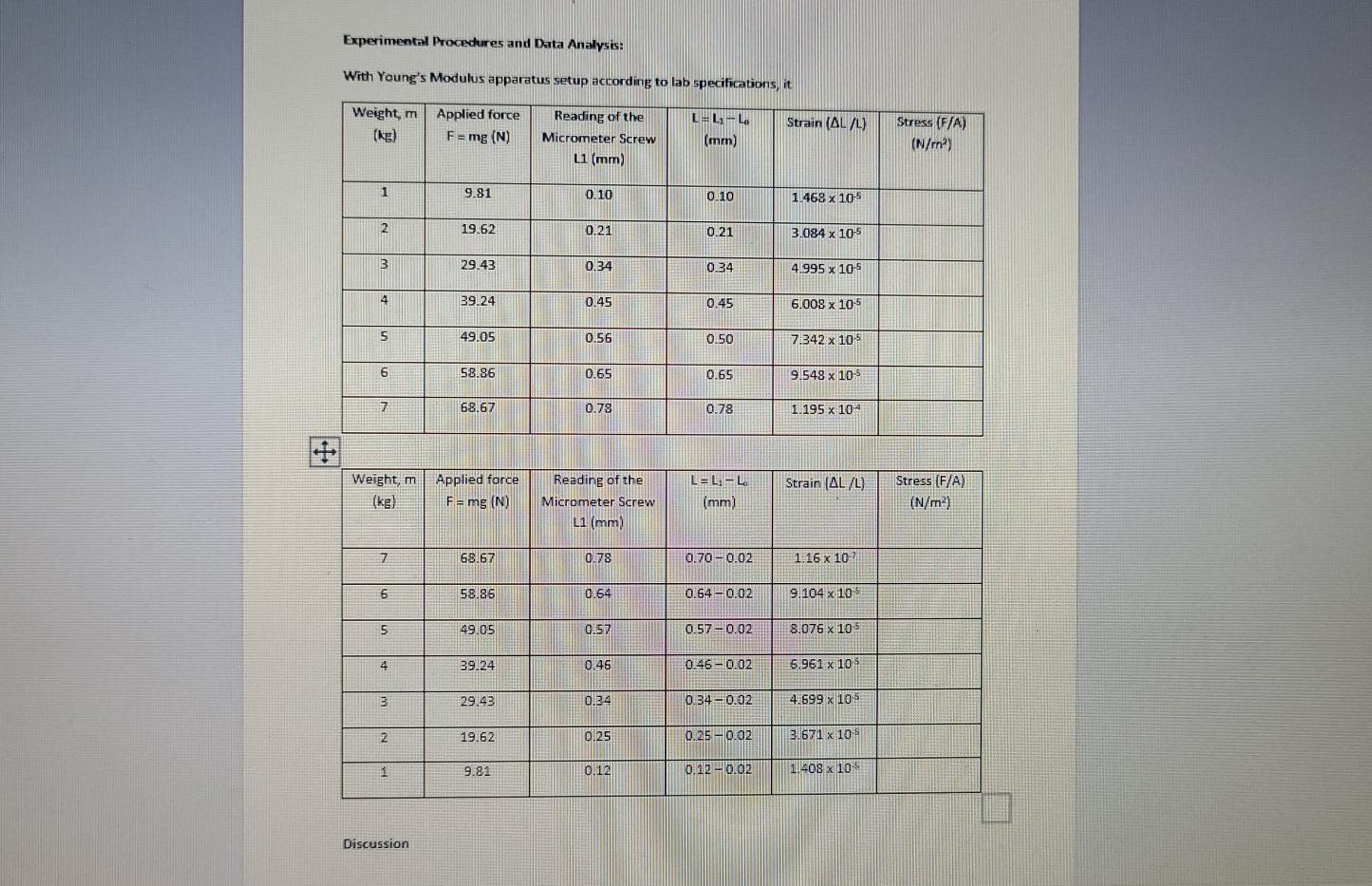 Lab A: Young's Modulus--- Elasticity in Length | Chegg.com