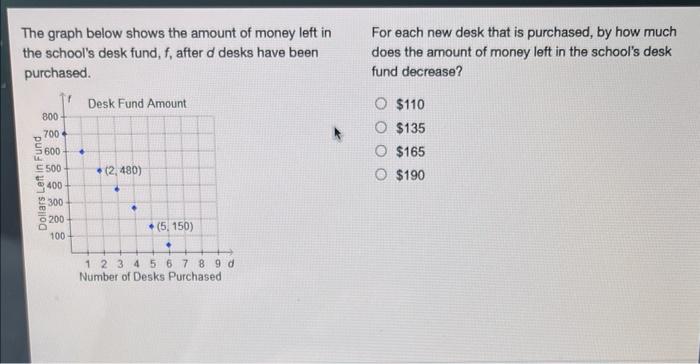 Solved The graph below shows the amount of money left in For | Chegg.com