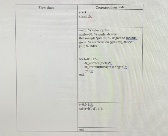 Solved Trajectory of a Stone Consider the trajectory of a | Chegg.com