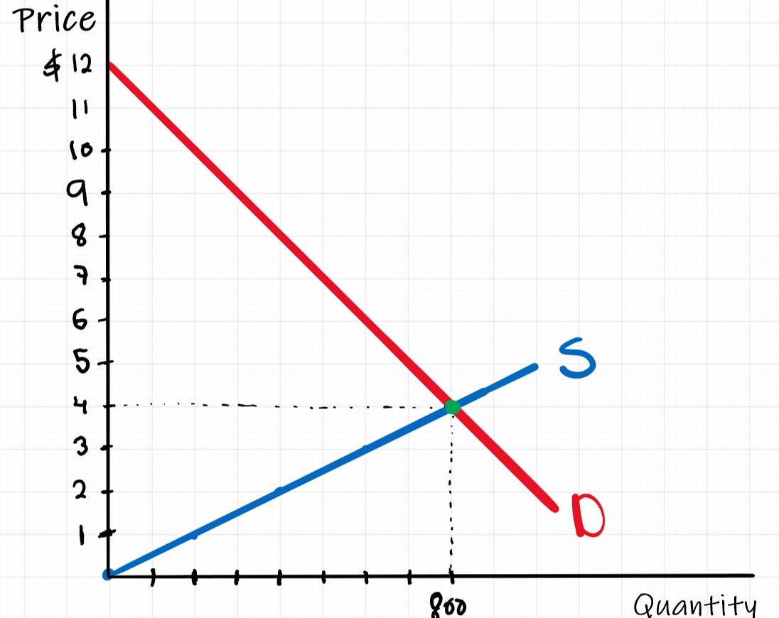Solved The Price for this market is $Blank 1 ﻿and the | Chegg.com