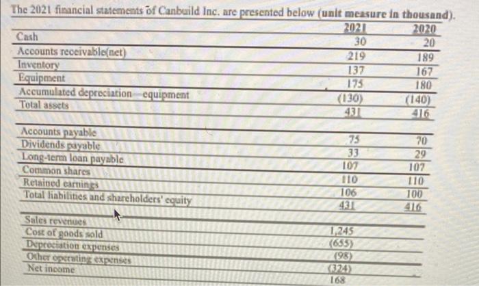 Solved 30 The 2021 financial statements of Canbuild Inc. are | Chegg.com