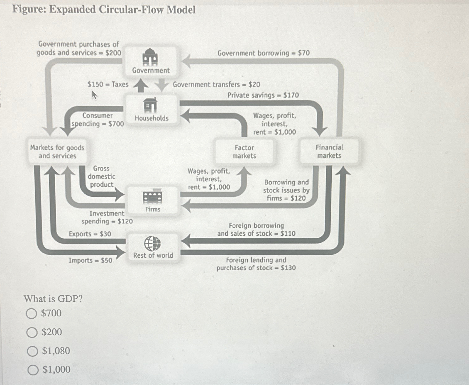 Solved Figure: Expanded Circular-Flow ModelWhat is | Chegg.com