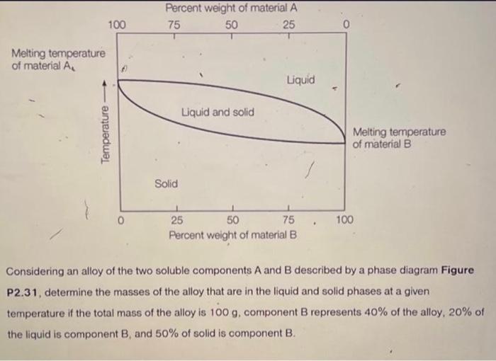 Solved Considering an alloy of the two soluble components A | Chegg.com