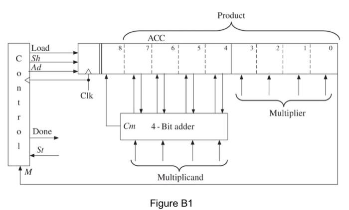 Solved ו riyuieAn add-and shift multiplier Is shown in | Chegg.com