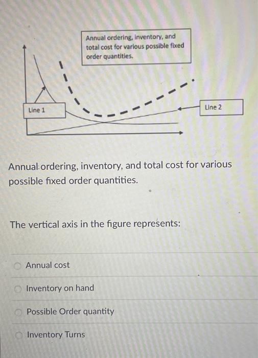 Solved Annual.ordering, inventory, and total cost for | Chegg.com