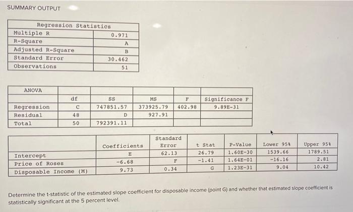 Solved SUMMARY OUTPUT Determine the t-statistic of the | Chegg.com