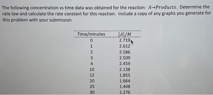 Solved The following concentration vs time data was obtained | Chegg.com