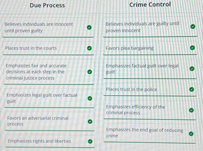Check Your Understanding: Due Process vs. Crime | Chegg.com