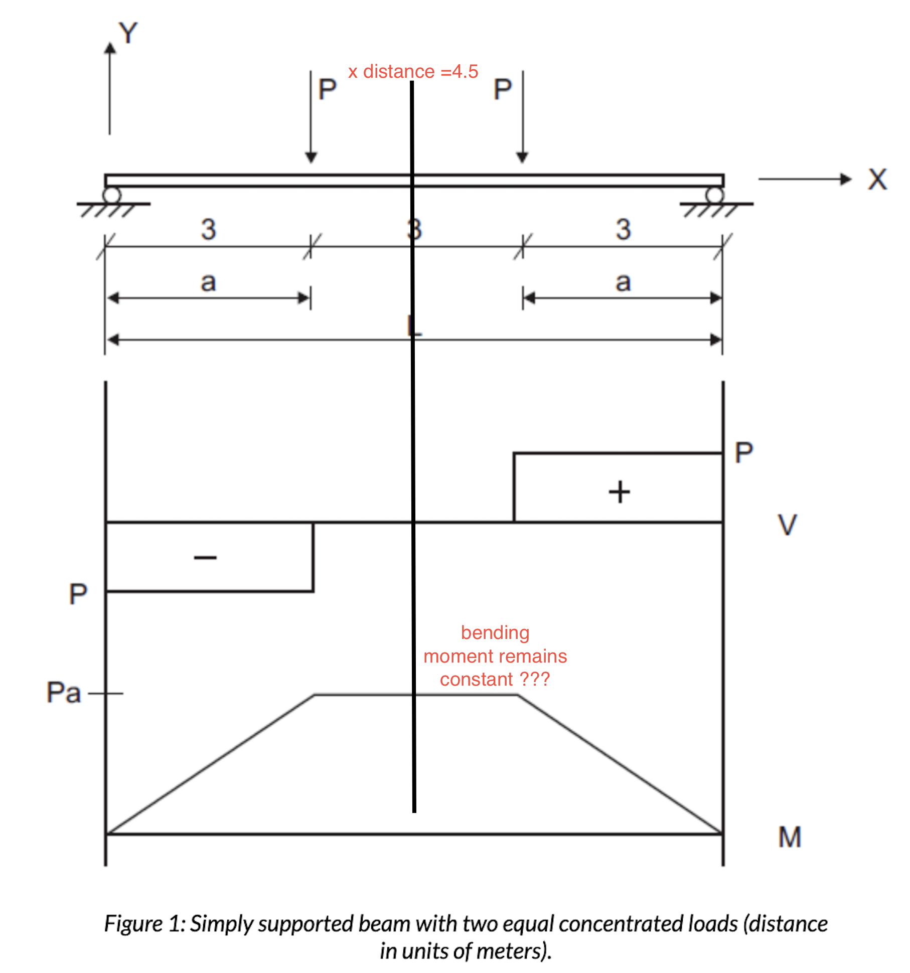 Solved 02.18 .16SMPLE BEAM - ﻿TWO EQUAL CONLENTRATED LOADS | Chegg.com