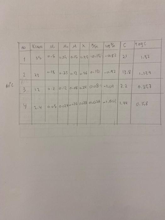Experiment 3: Determining the adsorption Enthalpy of | Chegg.com