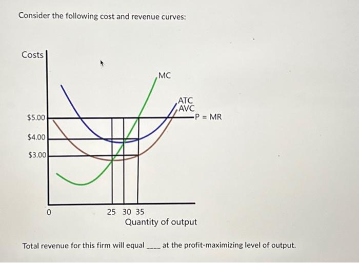 Solved Consider the following cost and revenue curves: Costs | Chegg.com
