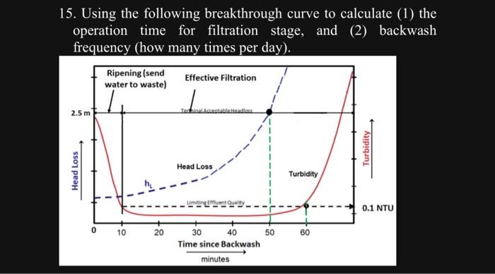 5. Using the following breakthrough curve to | Chegg.com