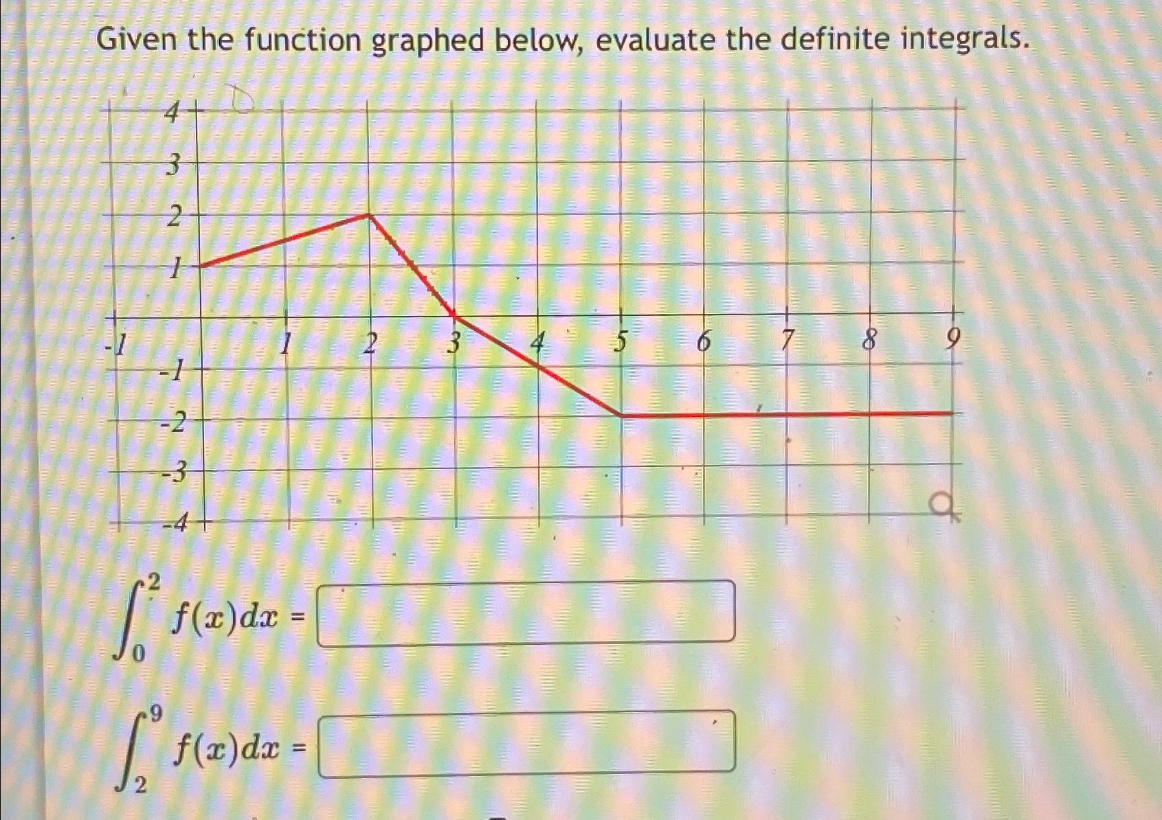 Given the function graphed below, evaluate the | Chegg.com