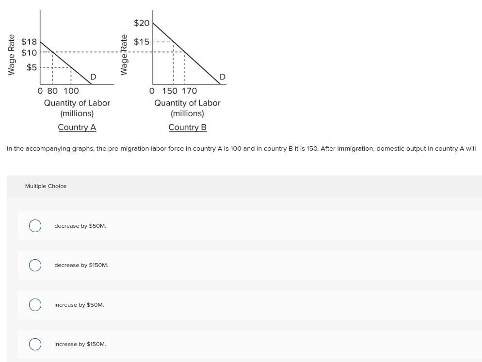 Solved In the accompanying graphs, the pre-migration labor | Chegg.com