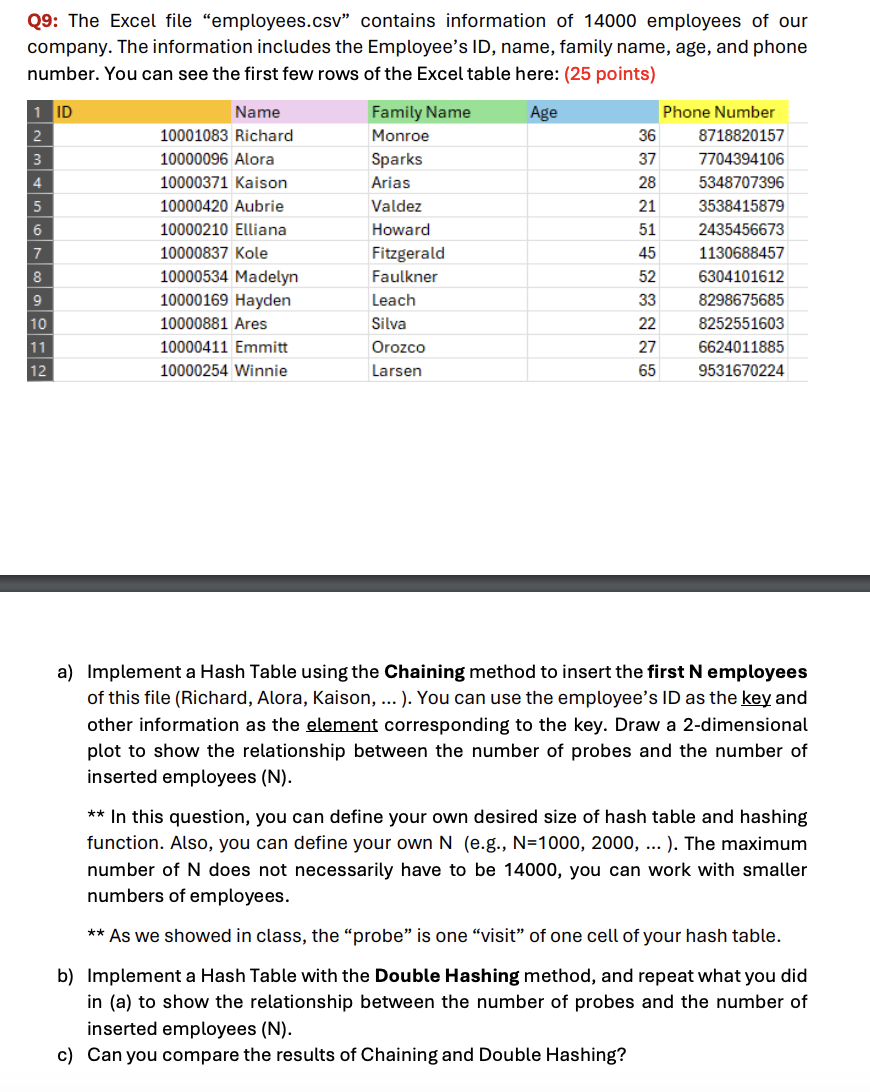Solved Q9: The Excel file "employees.csv" ﻿contains | Chegg.com