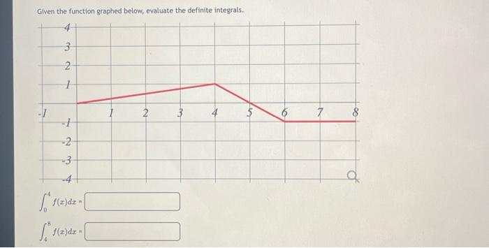 Solved Given the function graphed below, evaluate the | Chegg.com