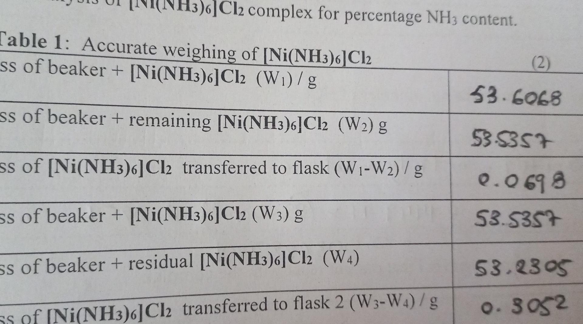 3)6]Cl2 complex for percentage NH3 content. Table 1: | Chegg.com