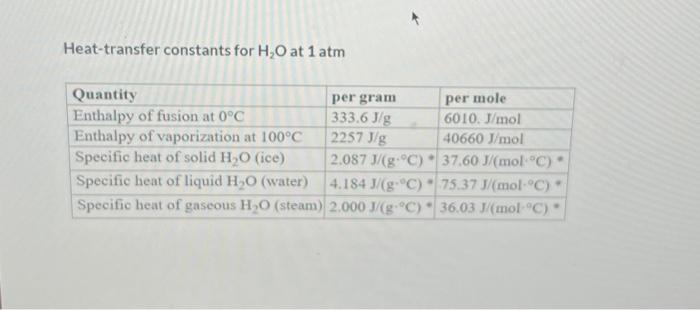 Solved At 1 bar, how much energy is required to heat 47.0 g | Chegg.com