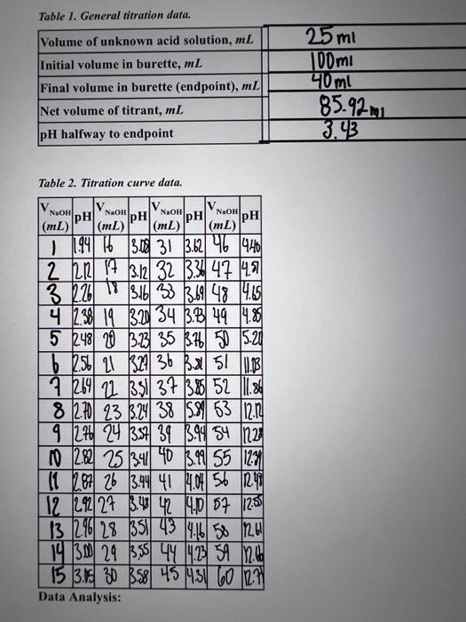 2. Determine the Ka and pKa of the unknown acid based | Chegg.com