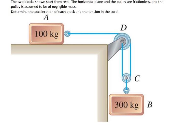 Solved The two blocks shown start from rest. The horizontal | Chegg.com