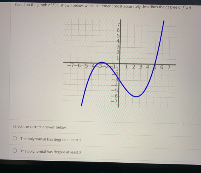 Solved Given the graph of the following degree 5 polynomial | Chegg.com