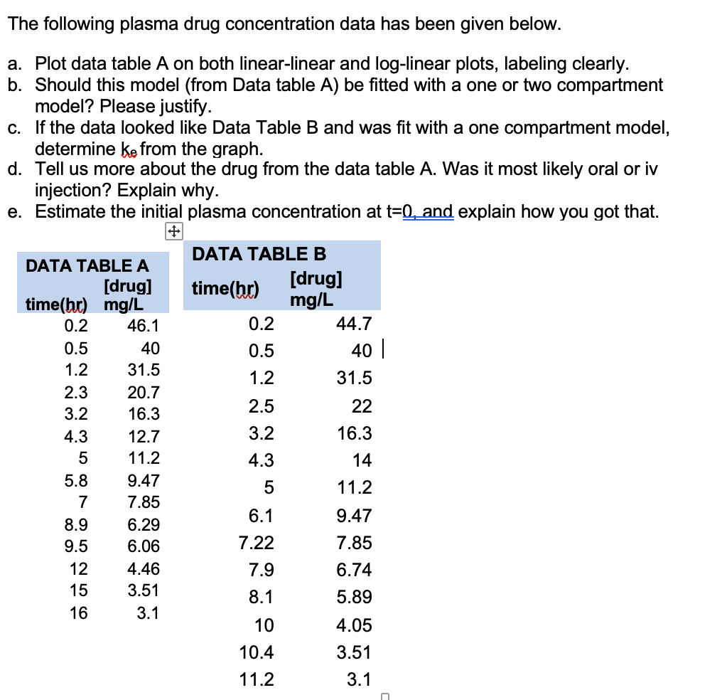 The following plasma drug concentration data has been | Chegg.com