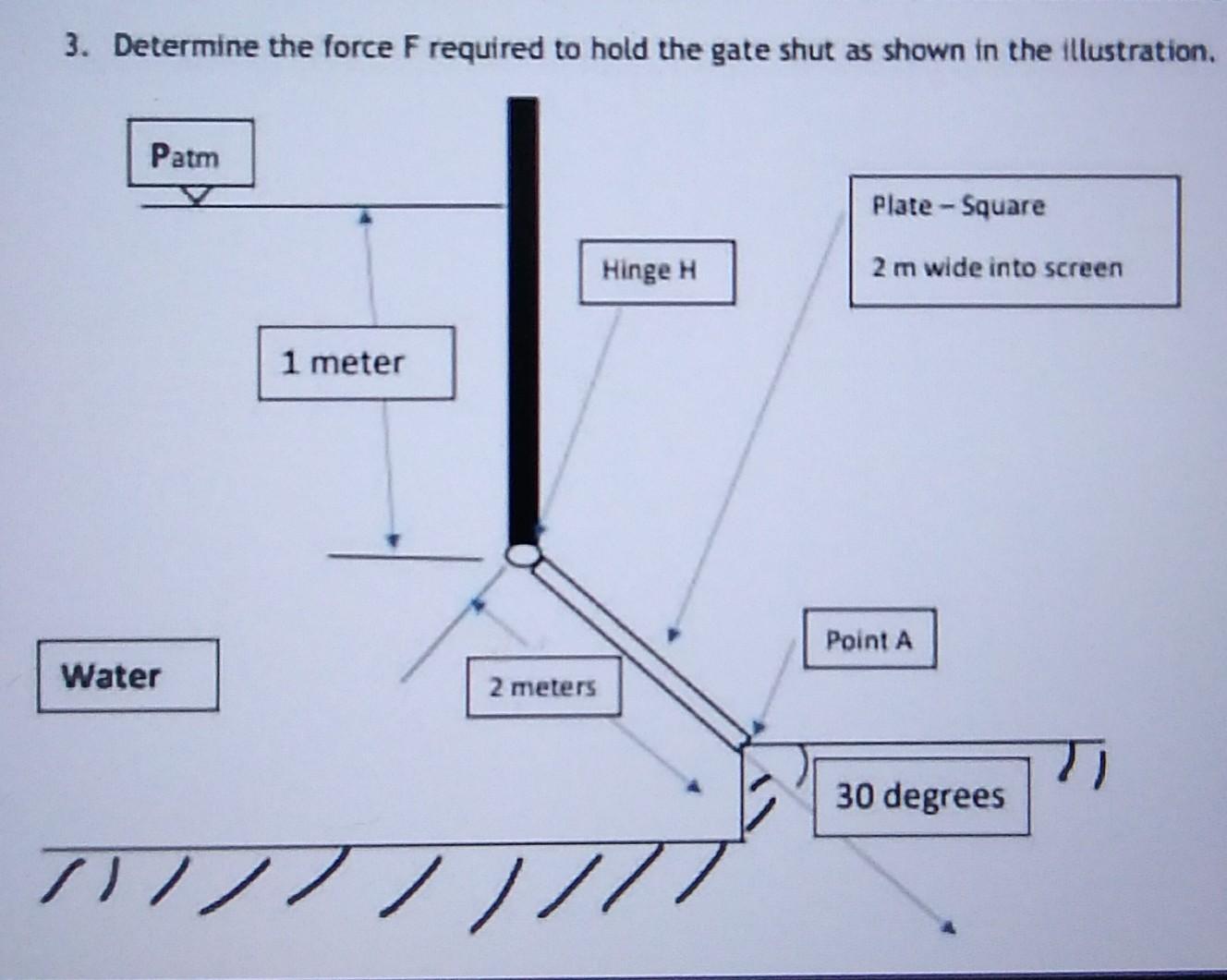 Solved 3. Determine the force Frequired to hold the gate | Chegg.com