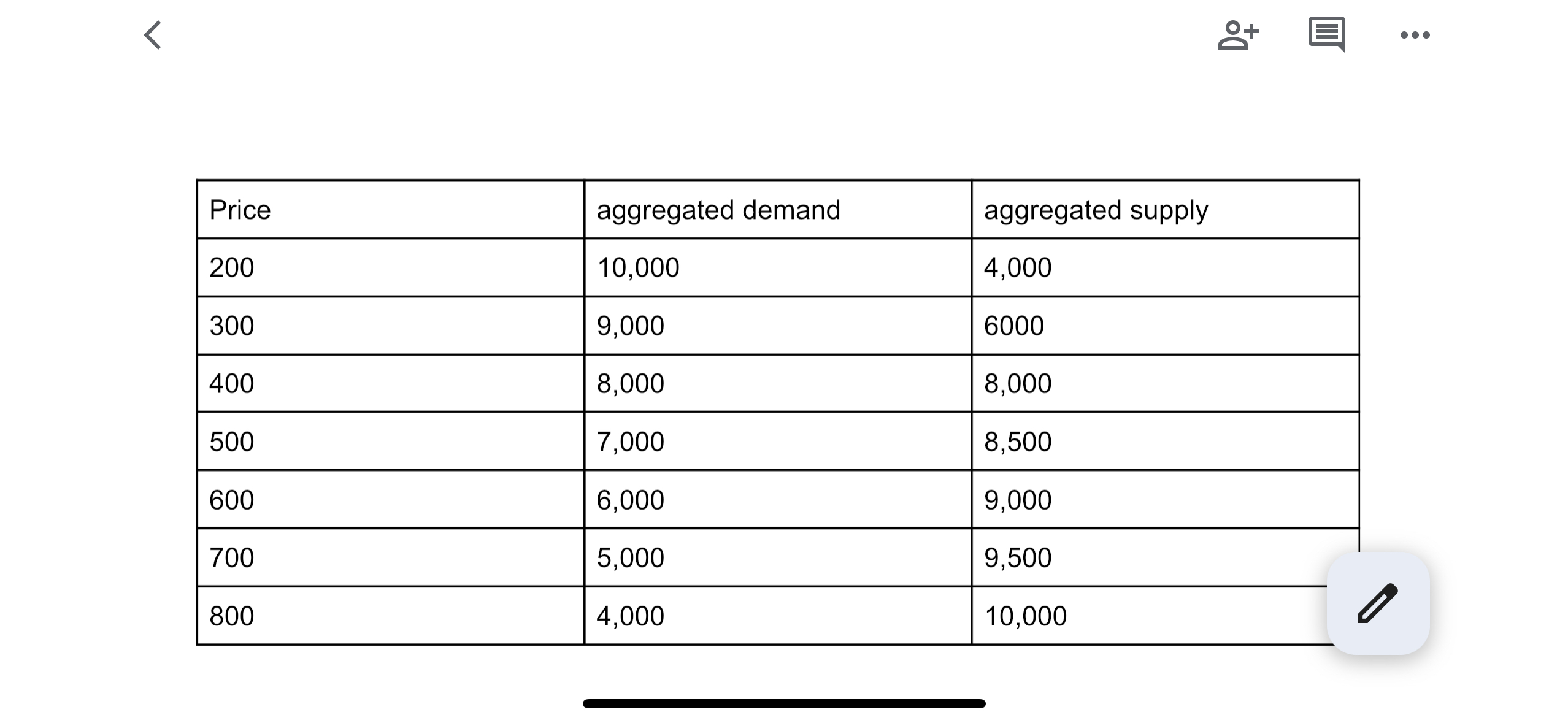 Solved What is the new price equal? \table[[Price,aggregated | Chegg.com