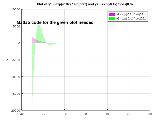 Solved 2.3Plot of y1=exp(-0.3x)**sin(0.2x) ﻿and | Chegg.com