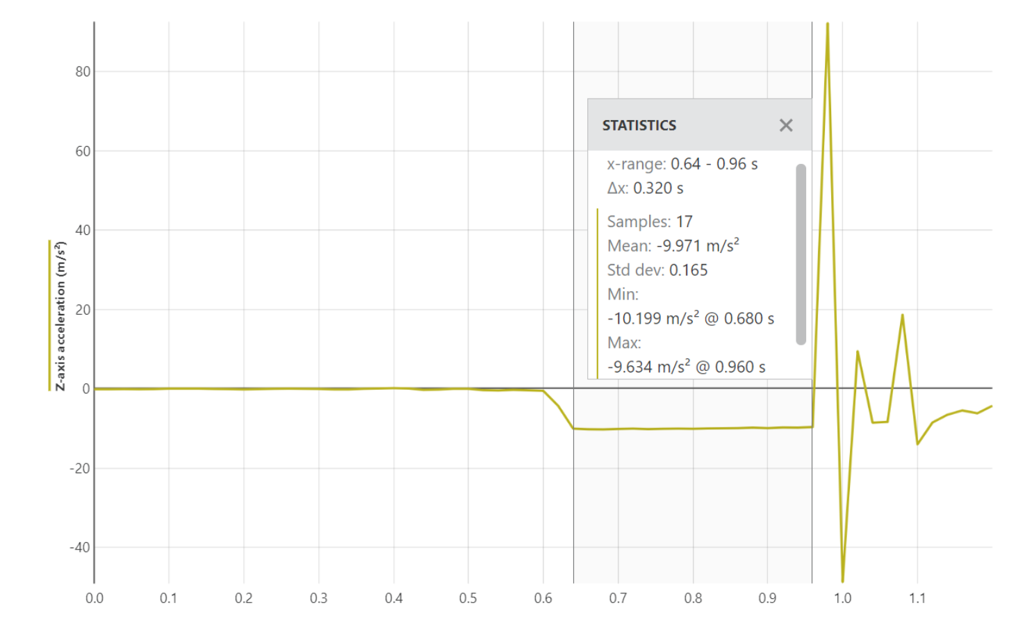 Solved A graph of acceleration over time. The acceleration | Chegg.com
