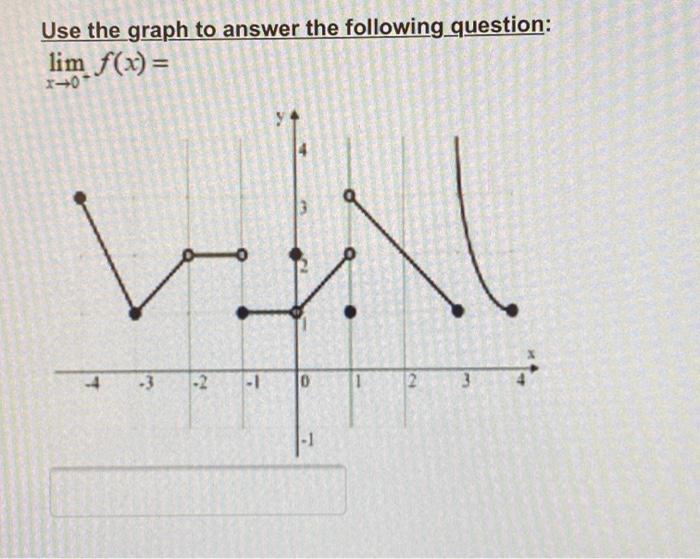 Solved Use the graph to answer the following question: | Chegg.com