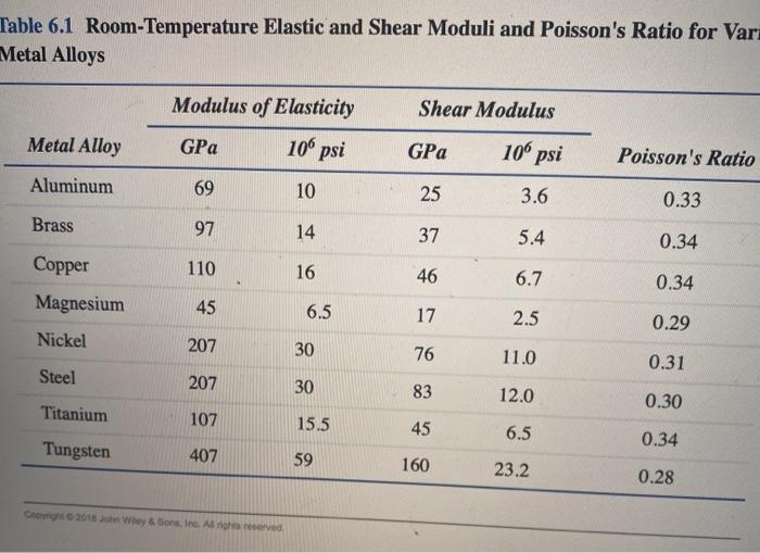 Solved Part 3 a) What is the elastic modulus of aluminum | Chegg.com