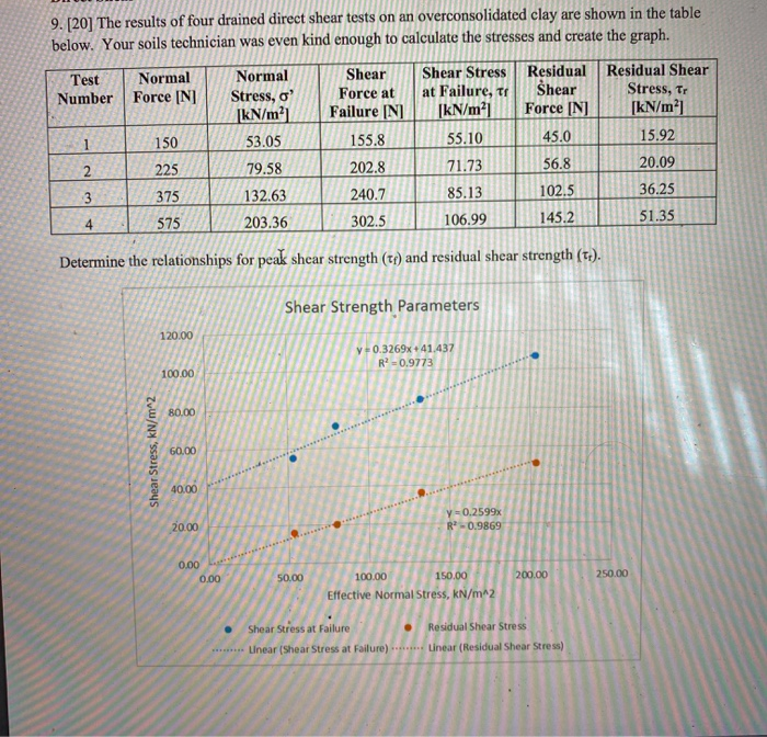 Solved 0.00 L 9. [20] The results of four drained direct | Chegg.com