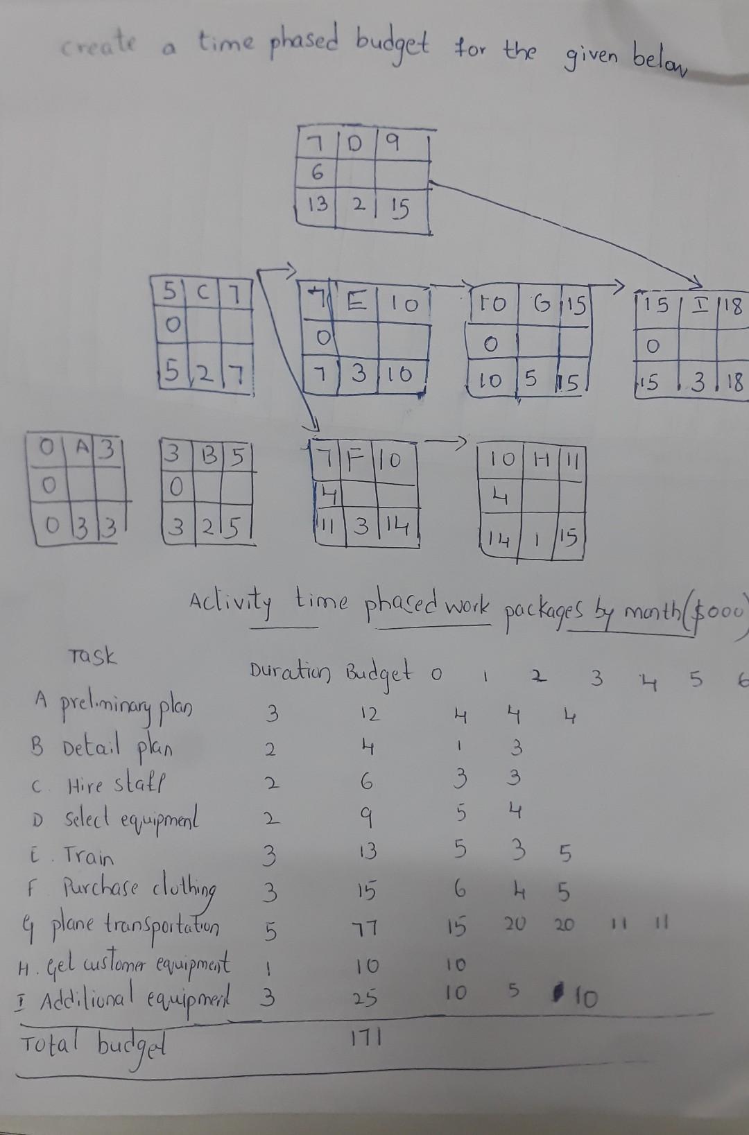 Solved Create a time-phased budget for the project given | Chegg.com