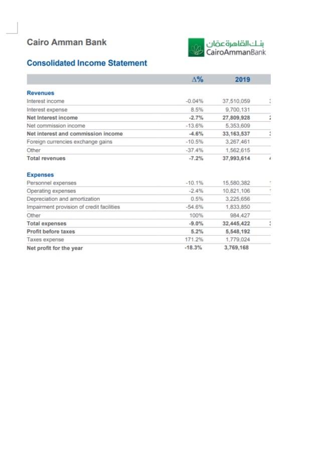 Solved Why Jordan bank has higher Return on Assets (ROA) | Chegg.com