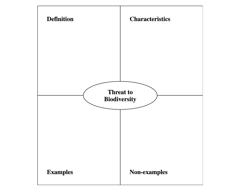 Solved Frayer Model of "Therat to Biodiversity." What is the | Chegg.com