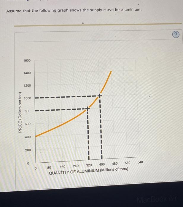 Solved Assume that the following graph shows the supply | Chegg.com