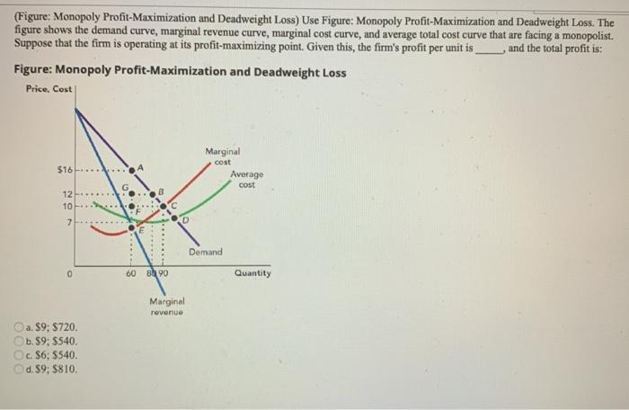 Solved (Figure: Monopoly Profit-Maximization and Deadweight | Chegg.com