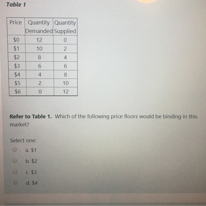 Solved Table 1 Price Quantity Quantity Demanded Supplied 0 | Chegg.com