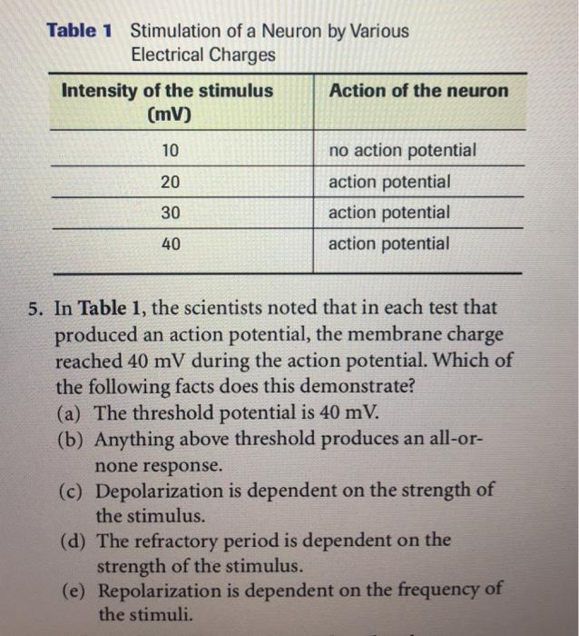 Solved Table 1 Stimulation of a Neuron by Various Electrical | Chegg.com
