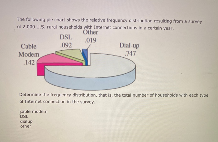 Solved The following pie chart shows the relative frequency | Chegg.com