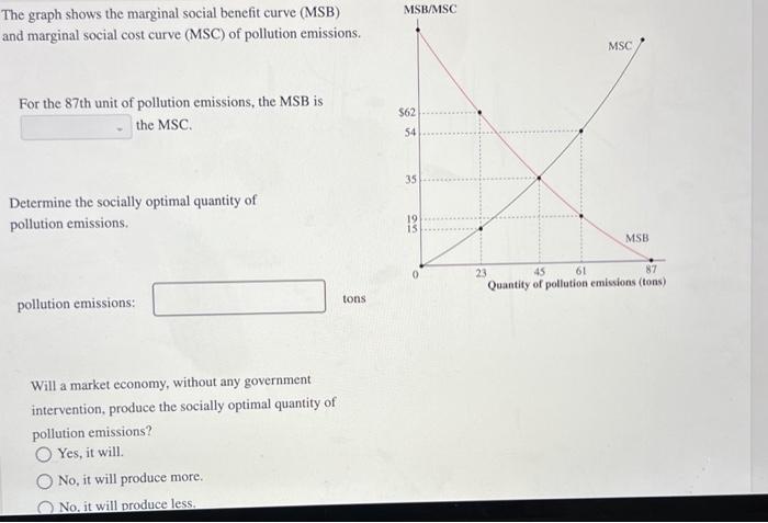 Solved The graph shows the marginal social benefit curve | Chegg.com