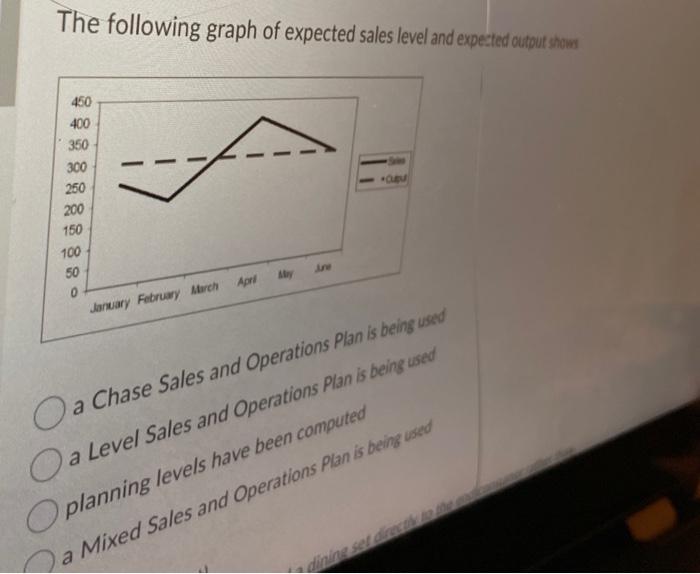 Solved The following graph of expected sales level and | Chegg.com