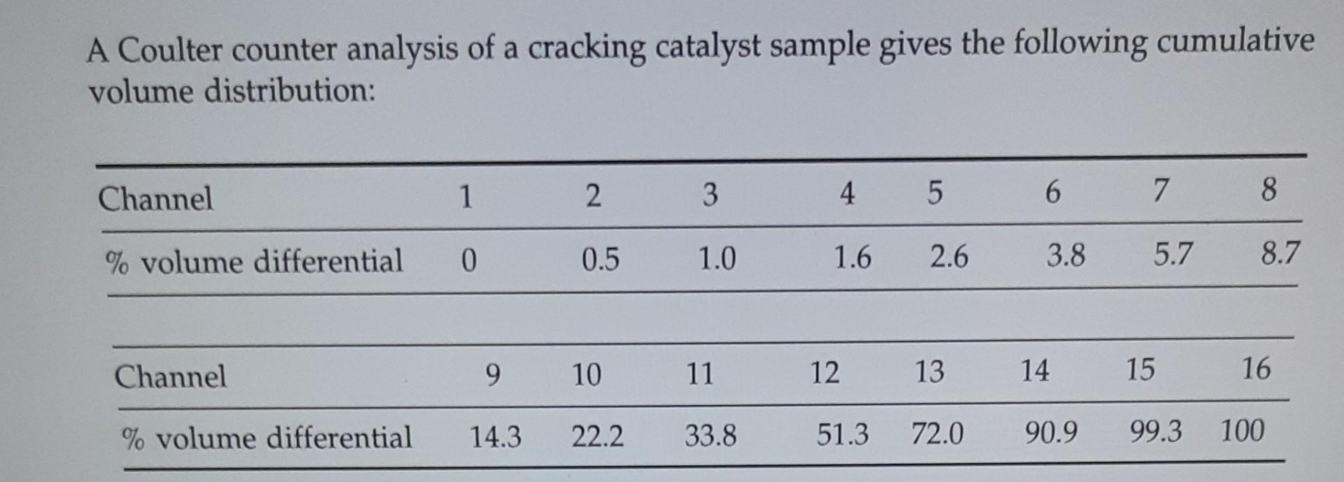 Solved A Coulter counter analysis of a cracking catalyst | Chegg.com