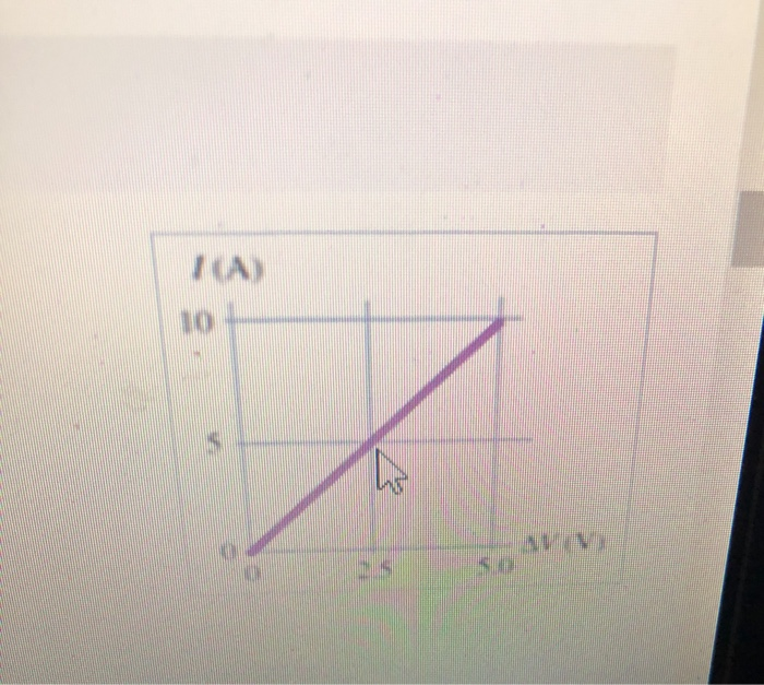 Solved The graph of potential difference change in V vs | Chegg.com
