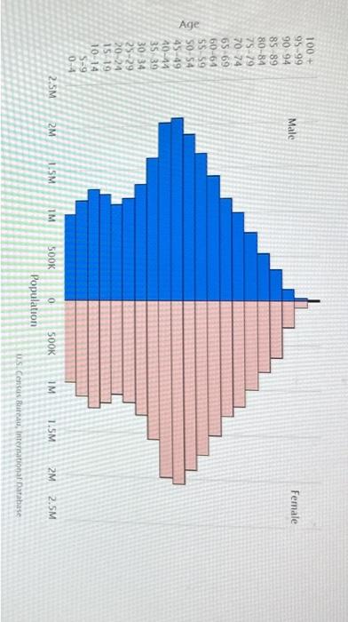 Above is the population pyramid for Spain in 2020. | Chegg.com