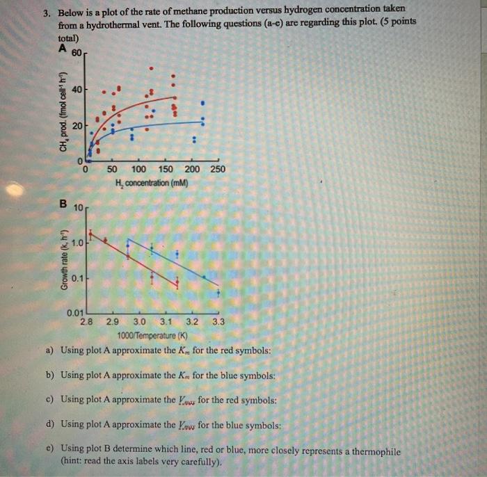 Solved 3. Below is a plot of the rate of methane production | Chegg.com